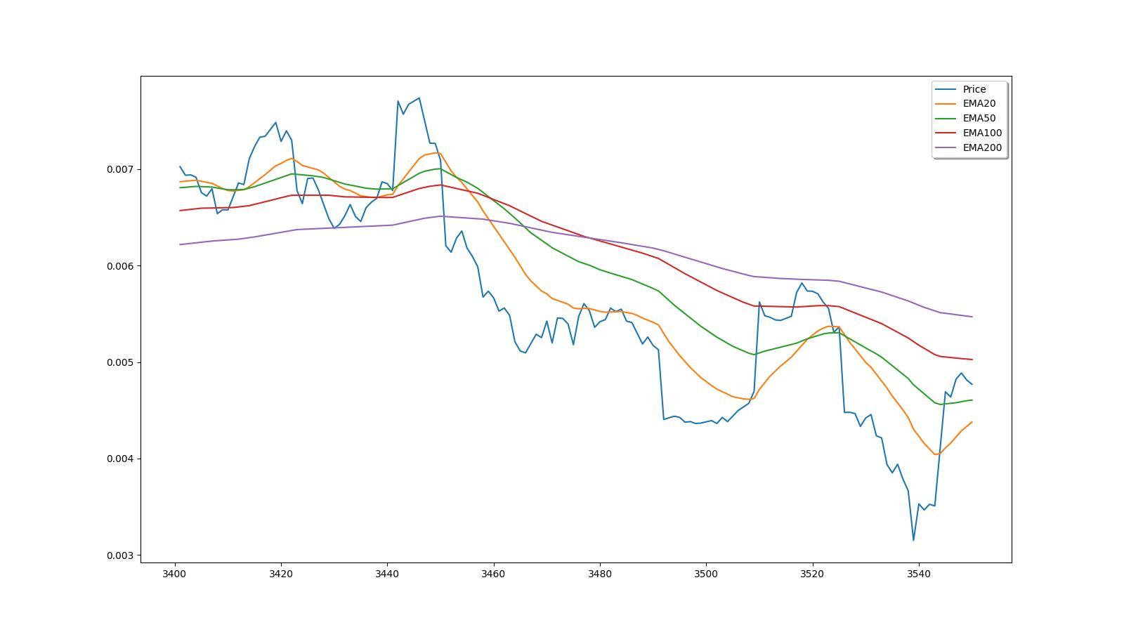 Gapcoin Exponential Moving Averages