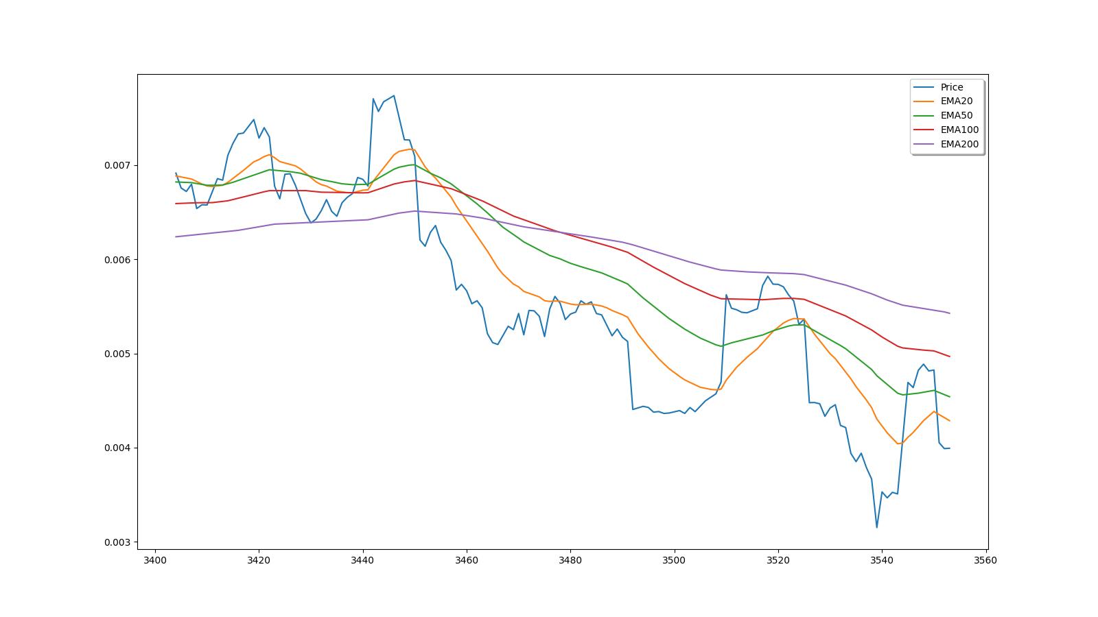Gapcoin Exponential Moving Averages