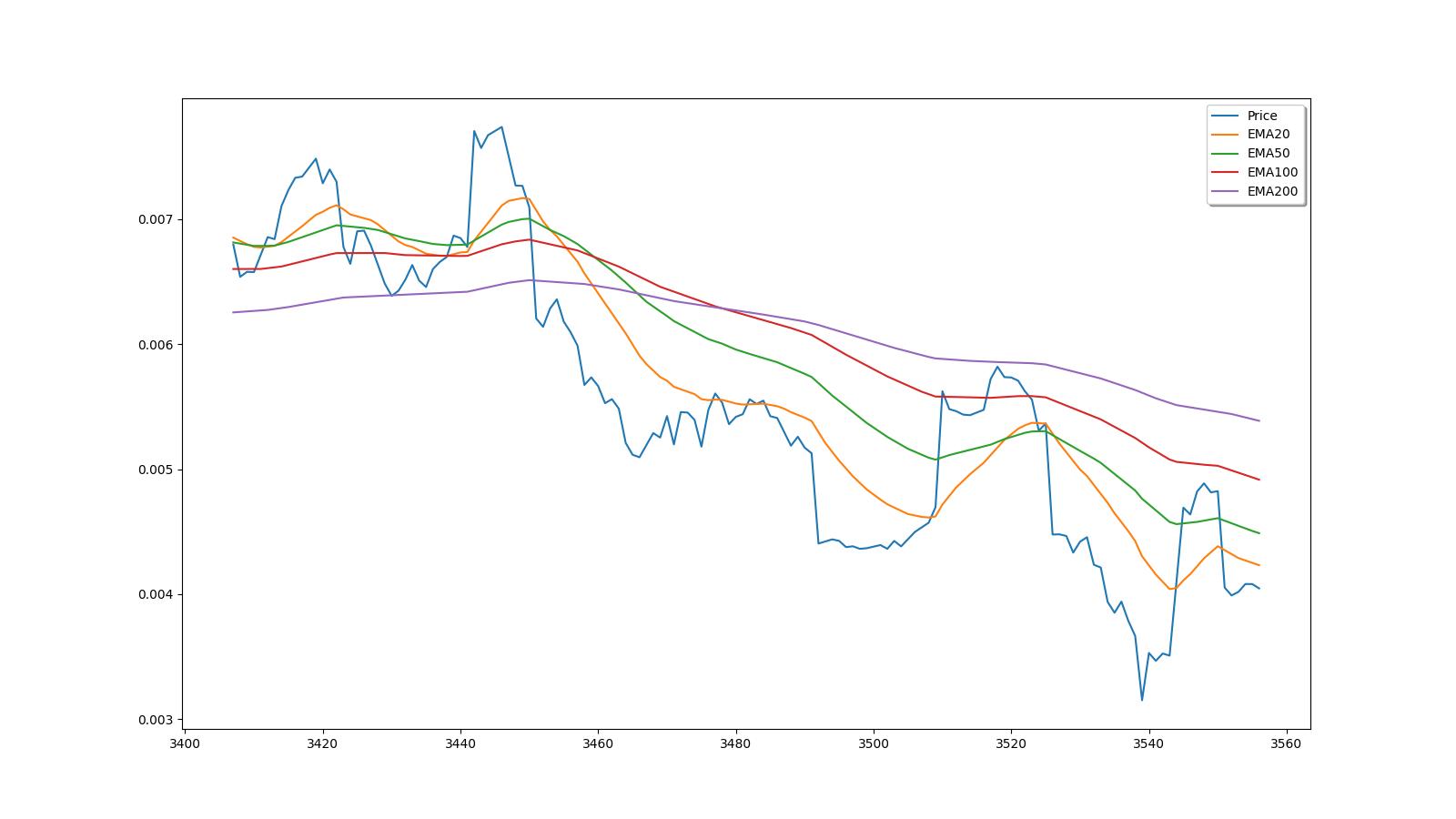 Gapcoin Exponential Moving Averages