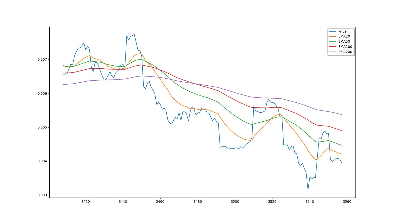 Gapcoin Exponential Moving Averages