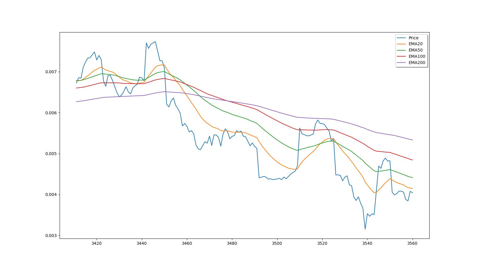 Gapcoin Exponential Moving Averages