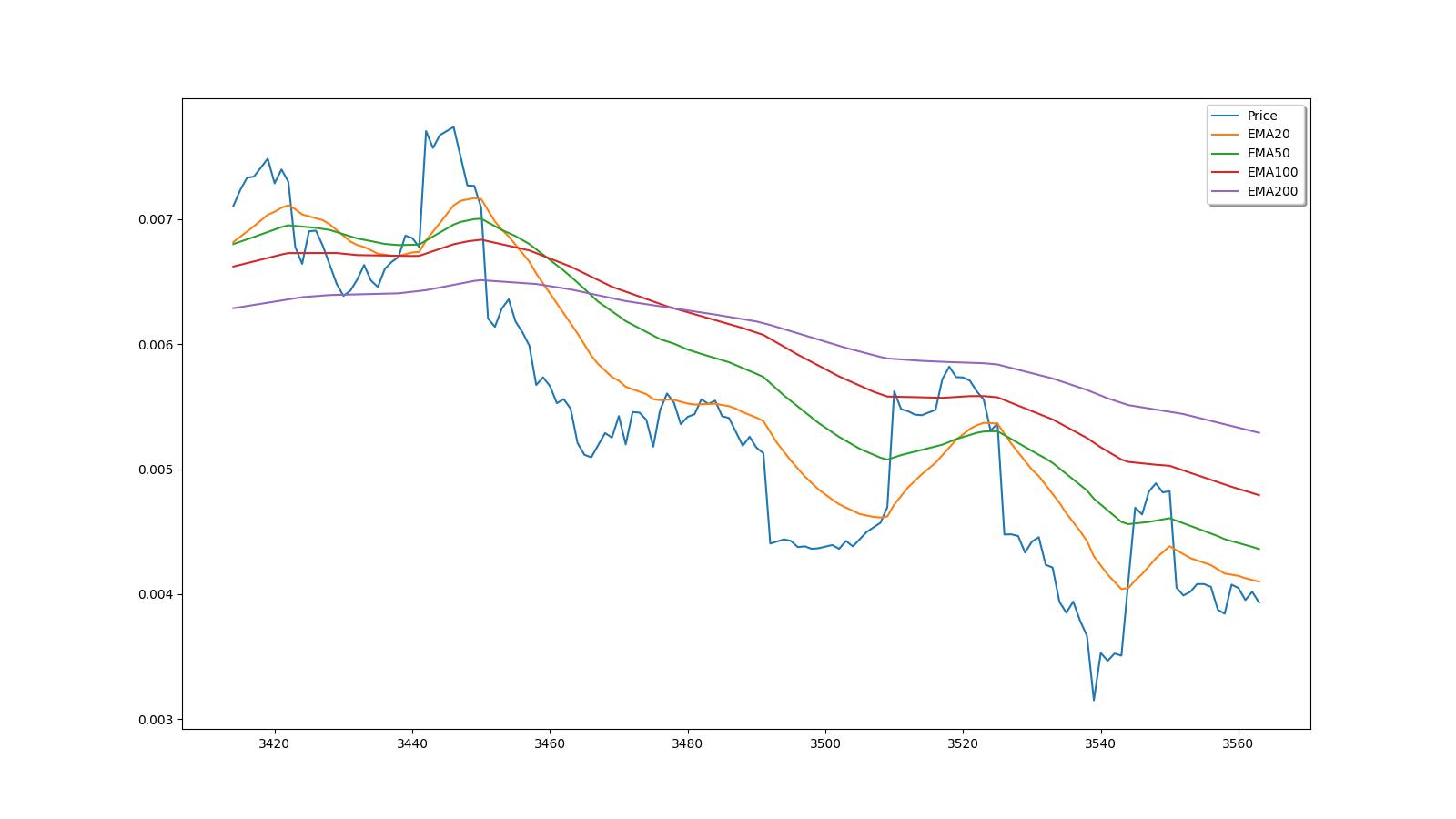 Gapcoin Exponential Moving Averages