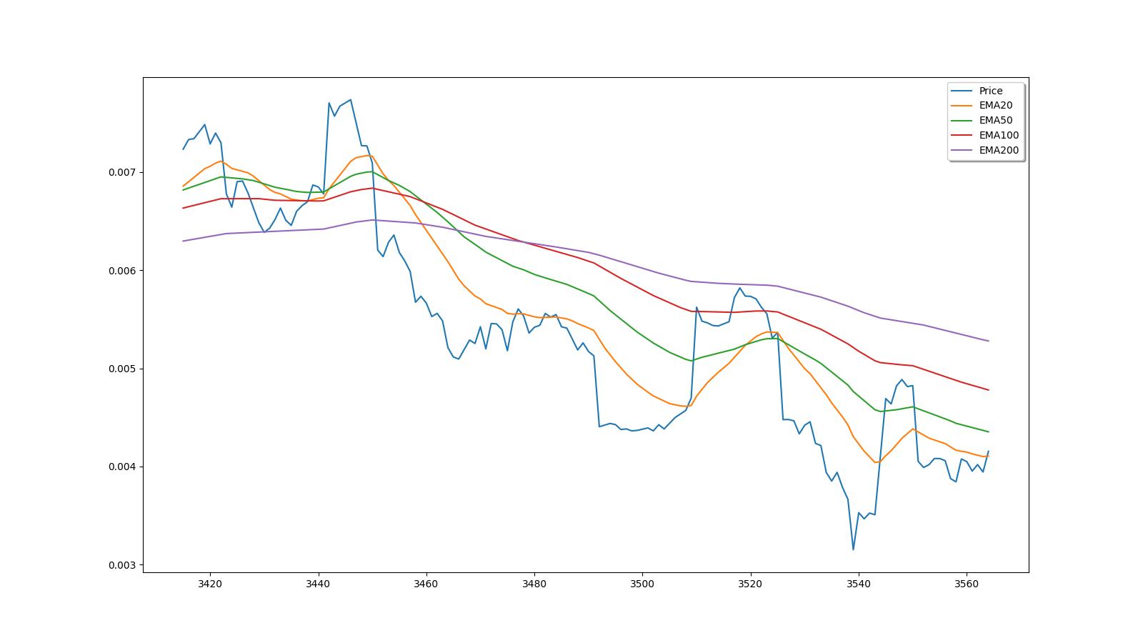 Gapcoin Exponential Moving Averages