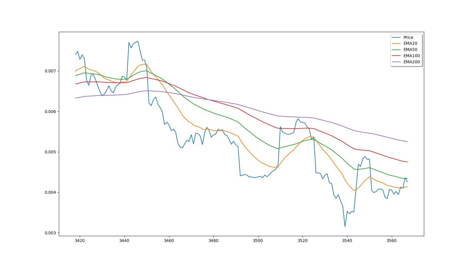 Gapcoin Exponential Moving Averages