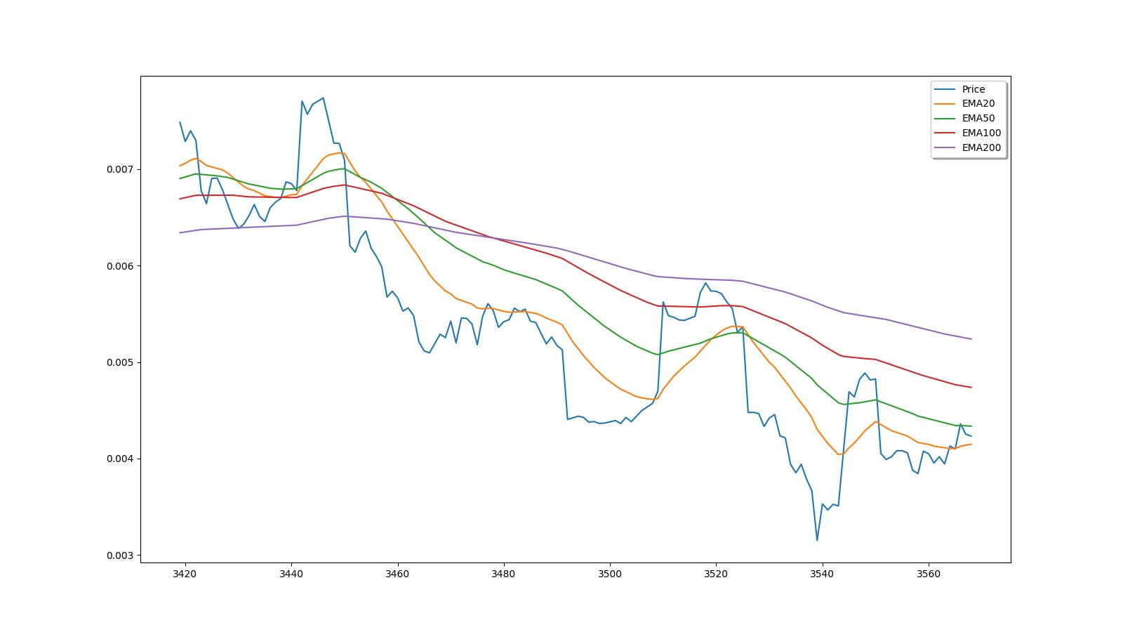 Gapcoin Exponential Moving Averages
