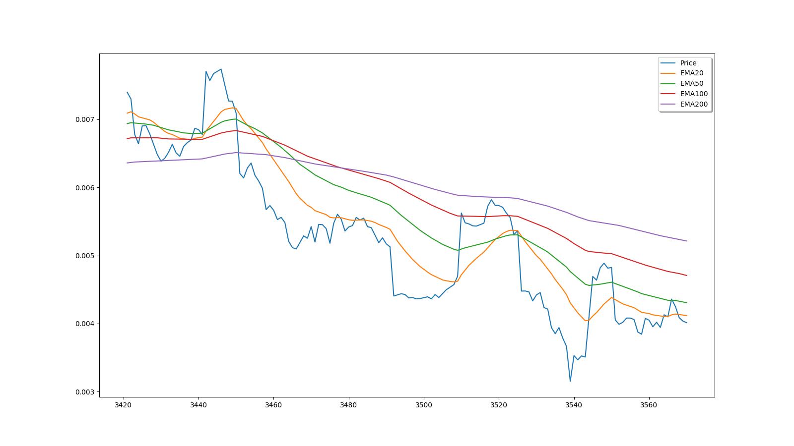 Gapcoin Exponential Moving Averages