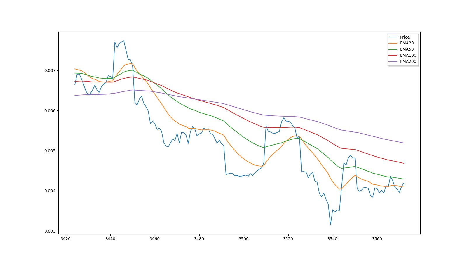 Gapcoin Exponential Moving Averages