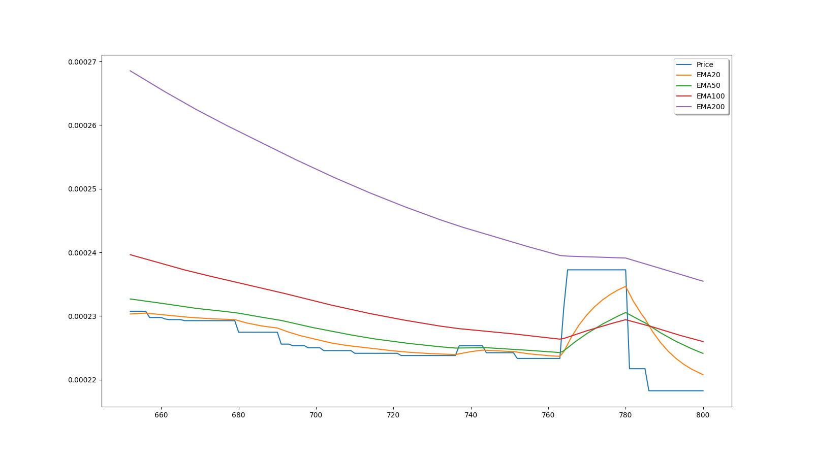 Garbage Exponential Moving Averages