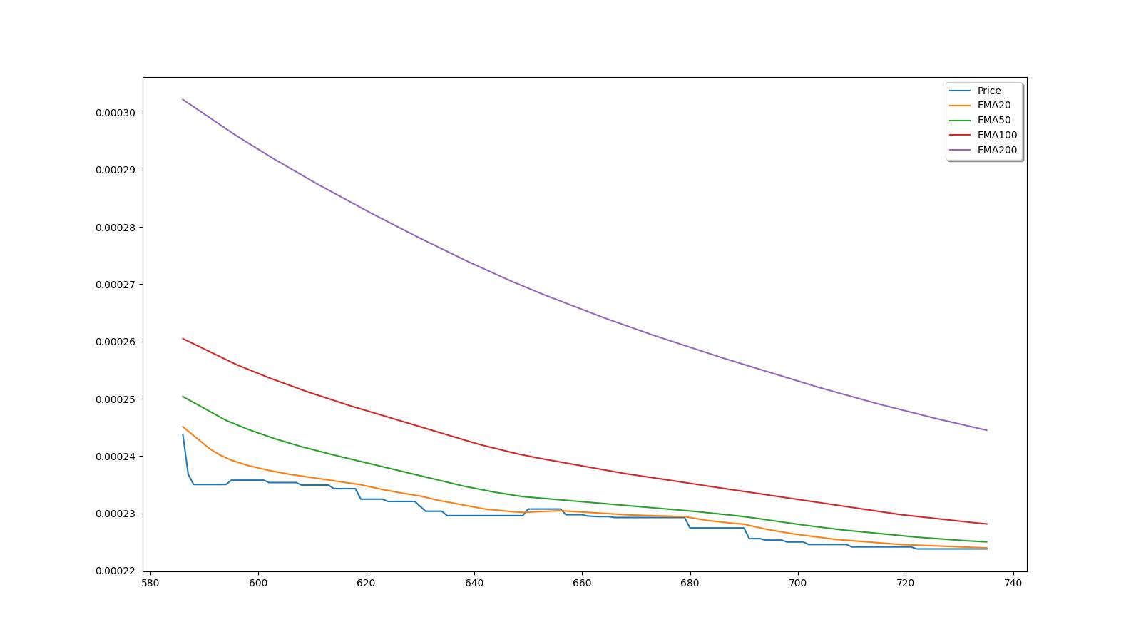Garbage Exponential Moving Averages