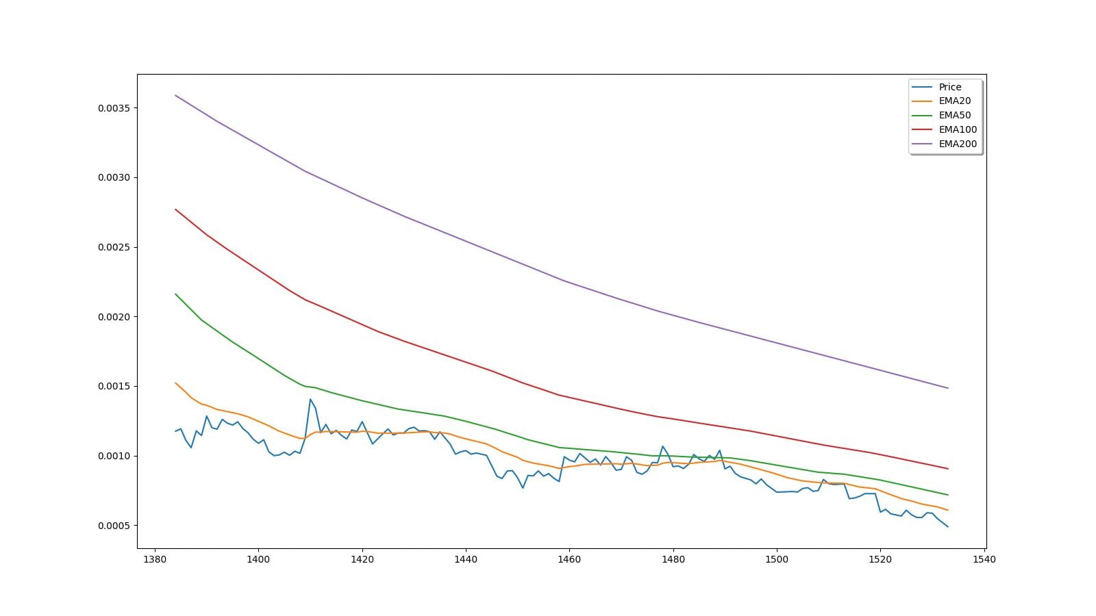 Gari Network Exponential Moving Averages
