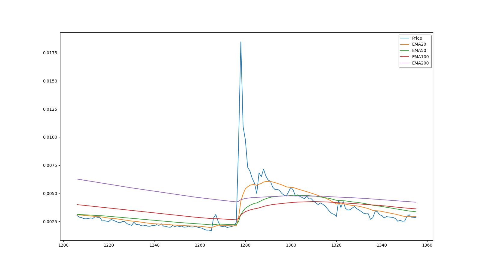 Gari Network Exponential Moving Averages