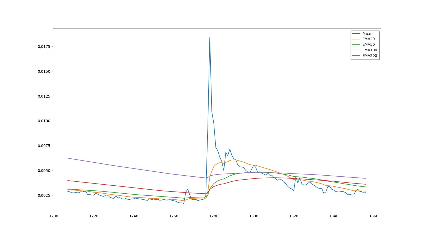 Gari Network Exponential Moving Averages