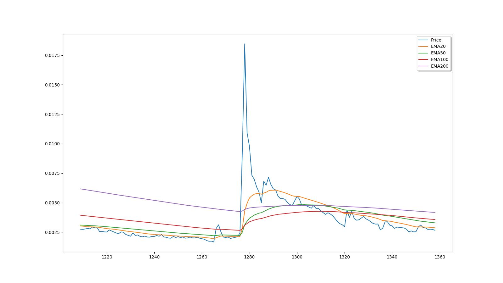 Gari Network Exponential Moving Averages