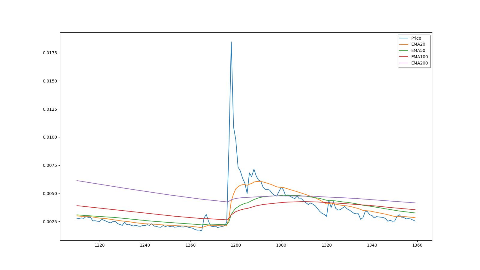 Gari Network Exponential Moving Averages