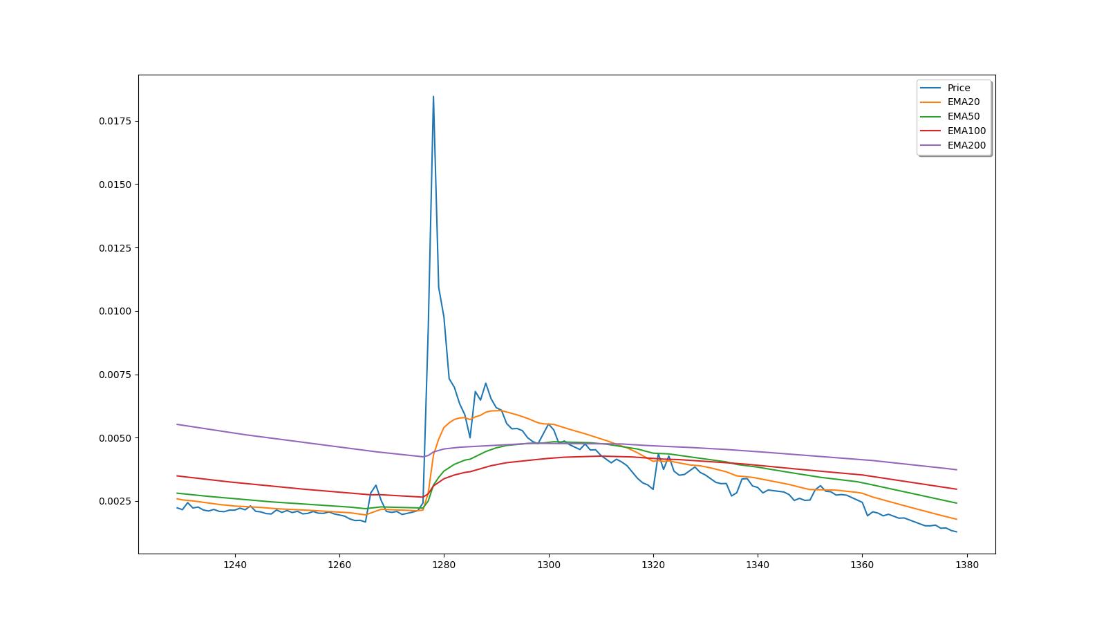 Gari Network Exponential Moving Averages
