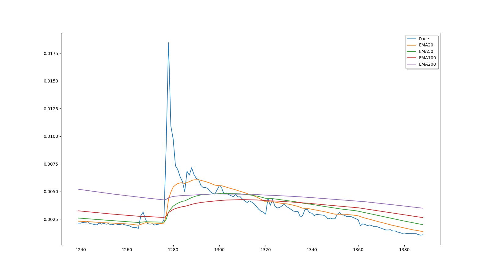 Gari Network Exponential Moving Averages