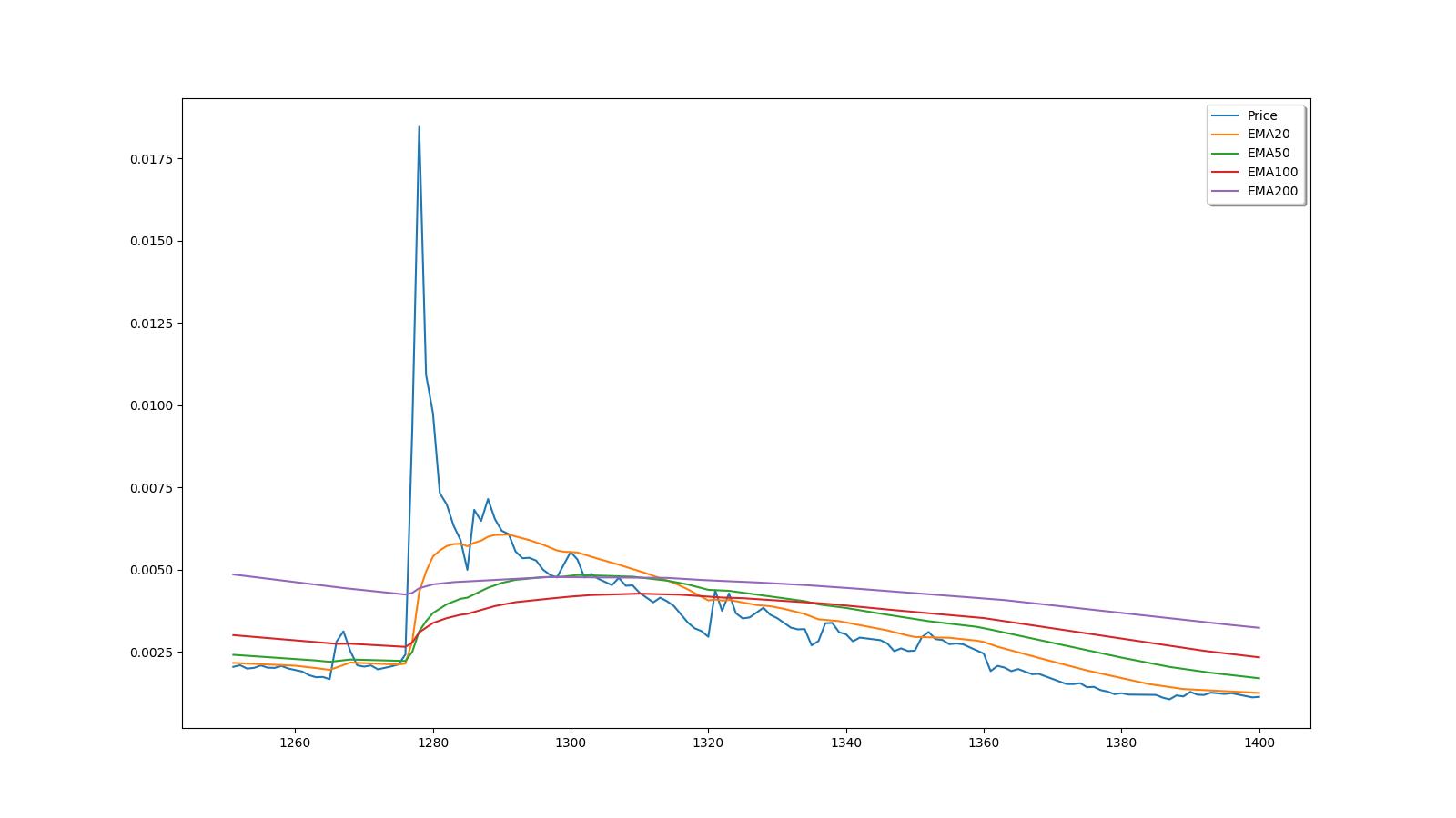 Gari Network Exponential Moving Averages