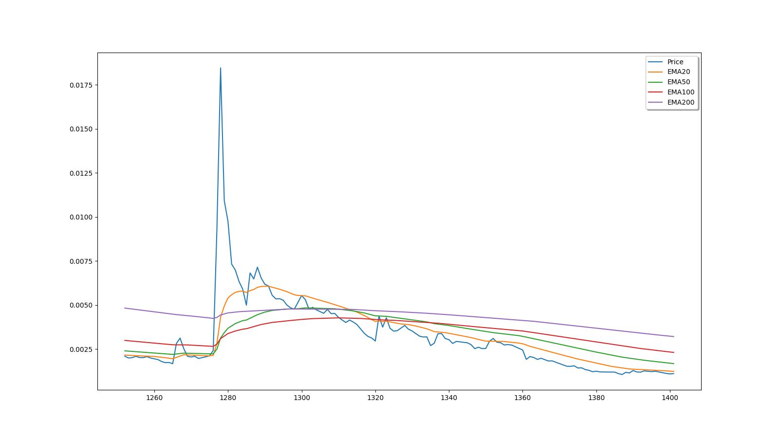 Gari Network Exponential Moving Averages
