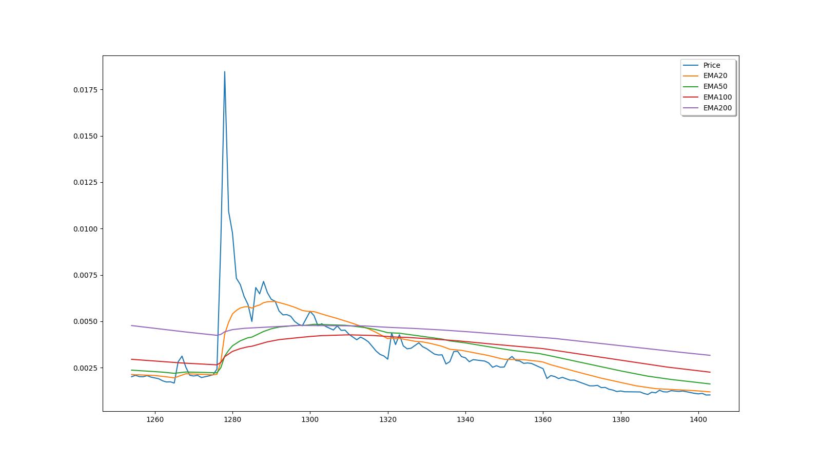 Gari Network Exponential Moving Averages