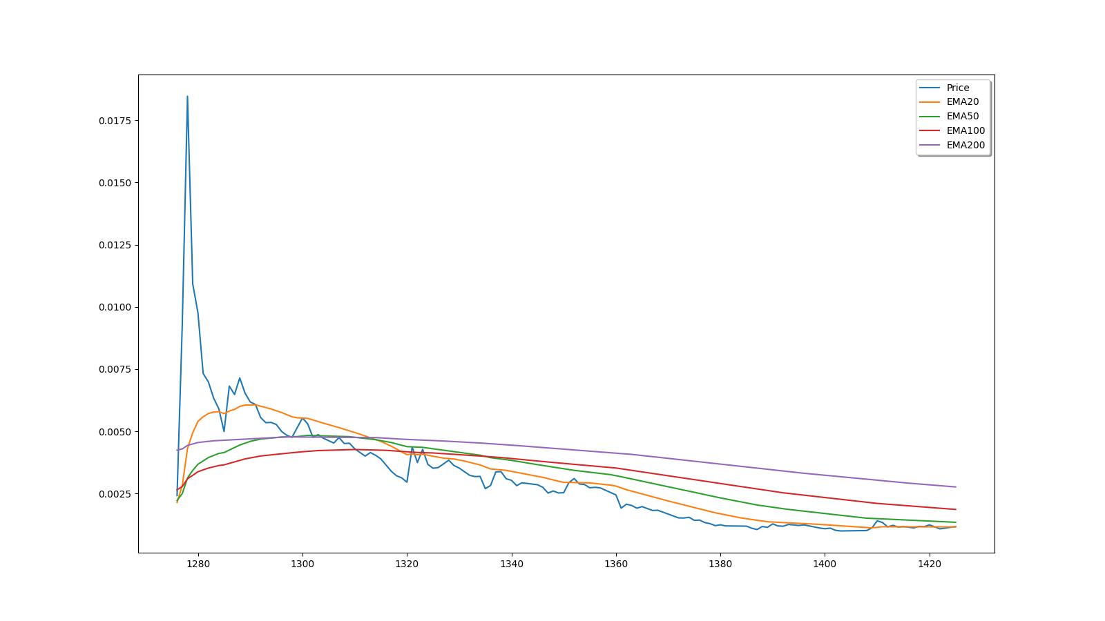 Gari Network Exponential Moving Averages