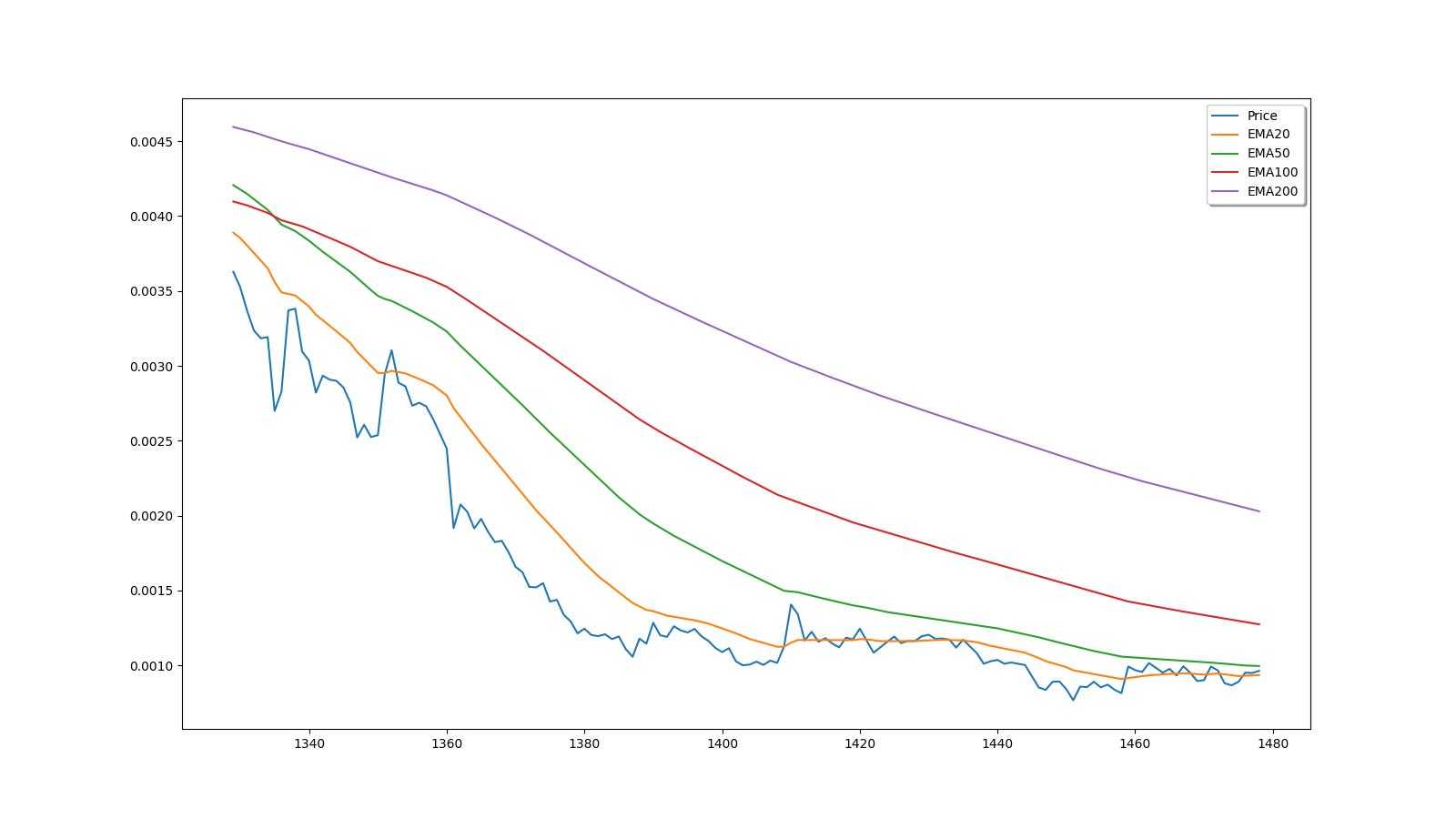 Gari Network Exponential Moving Averages