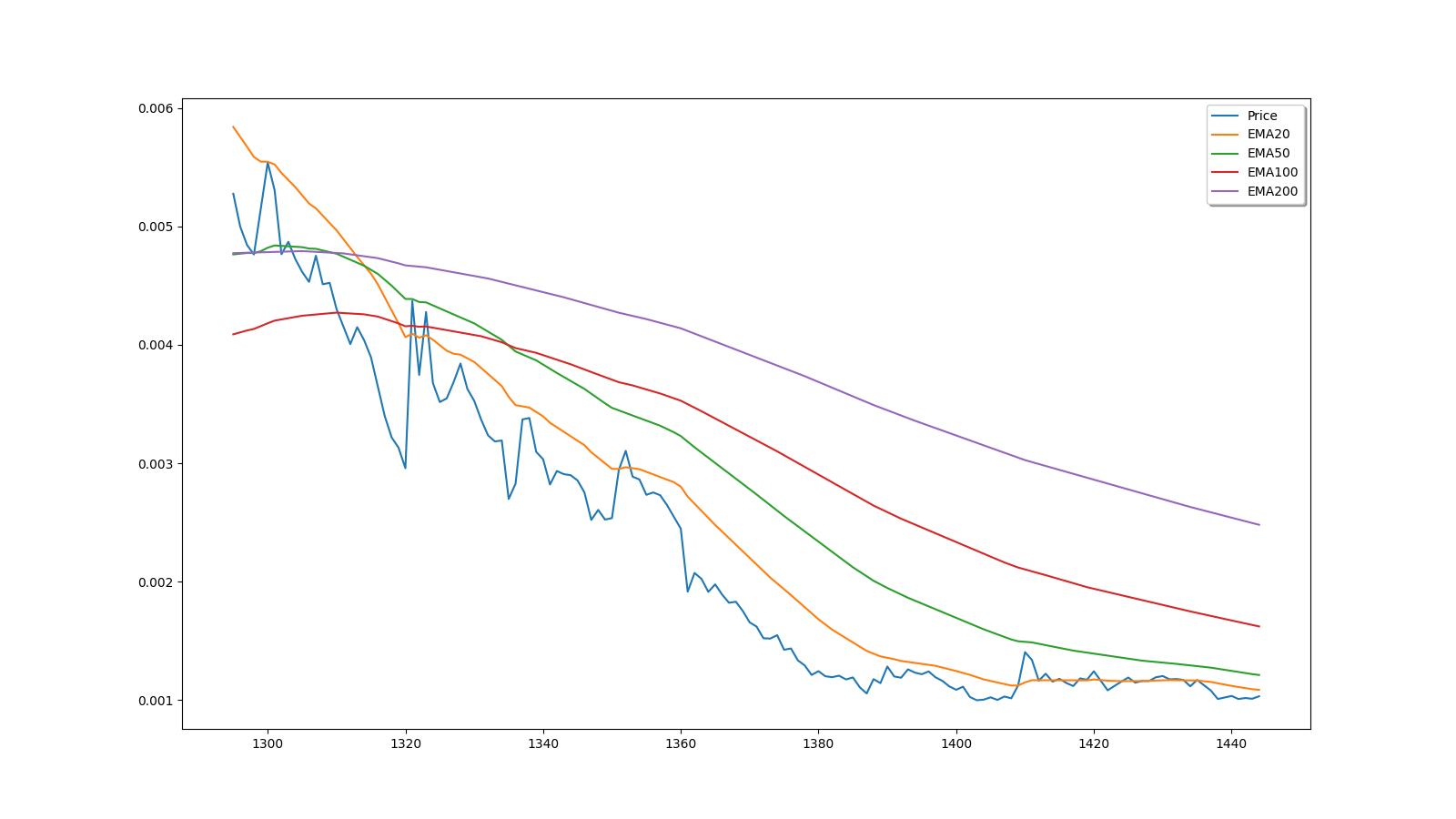 Gari Network Exponential Moving Averages