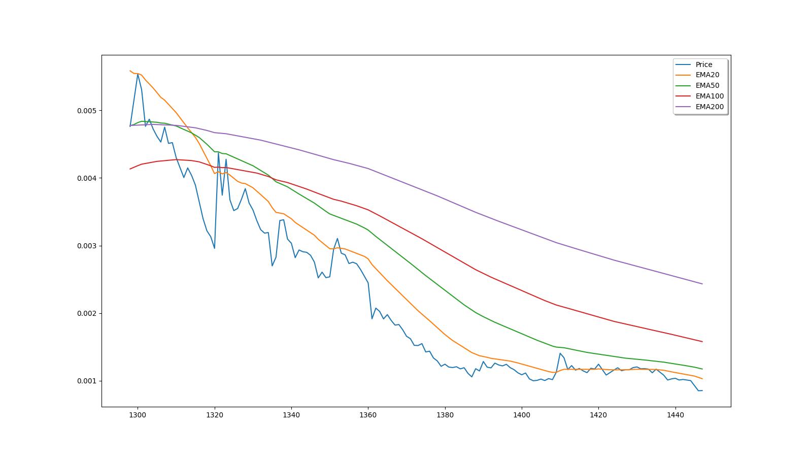 Gari Network Exponential Moving Averages