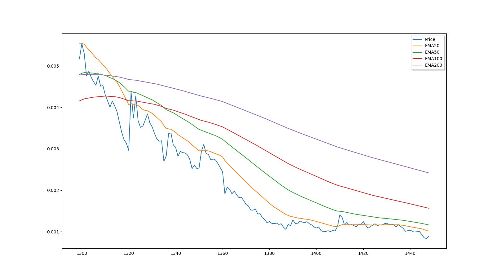 Gari Network Exponential Moving Averages