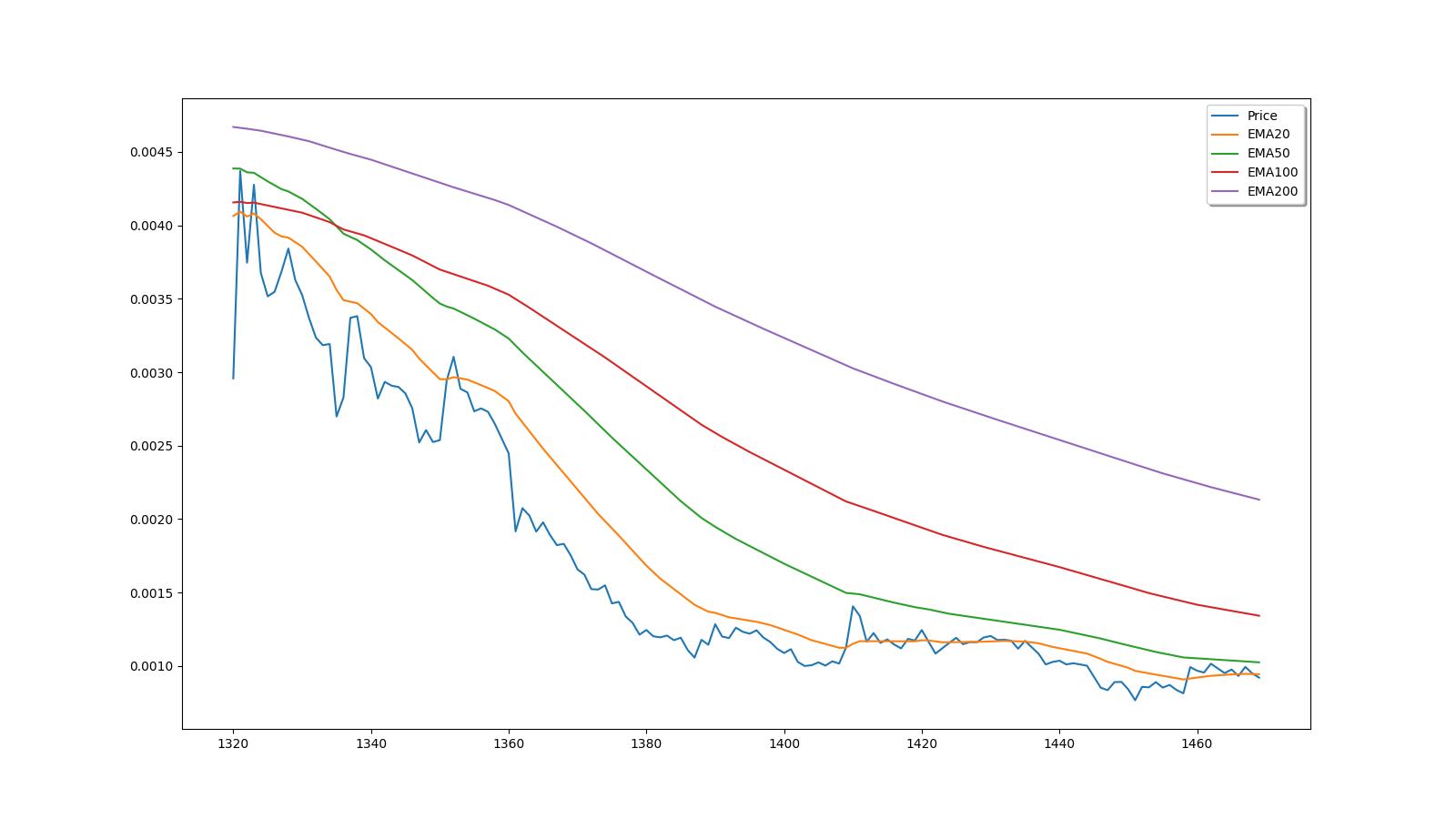 Gari Network Exponential Moving Averages