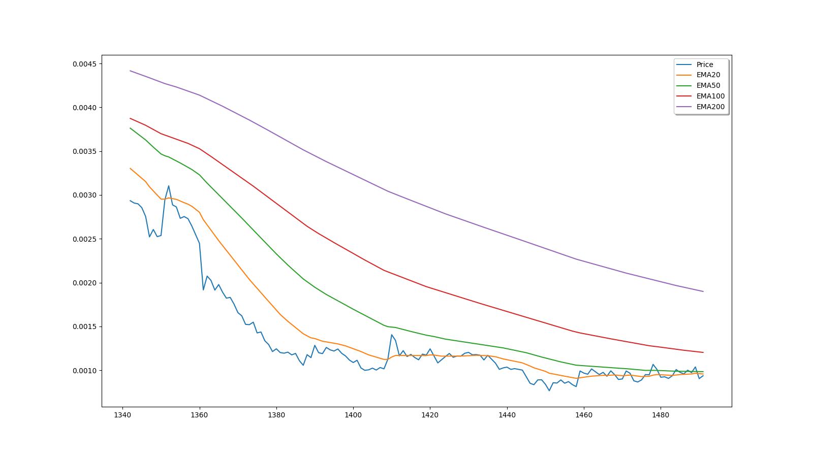 Gari Network Exponential Moving Averages