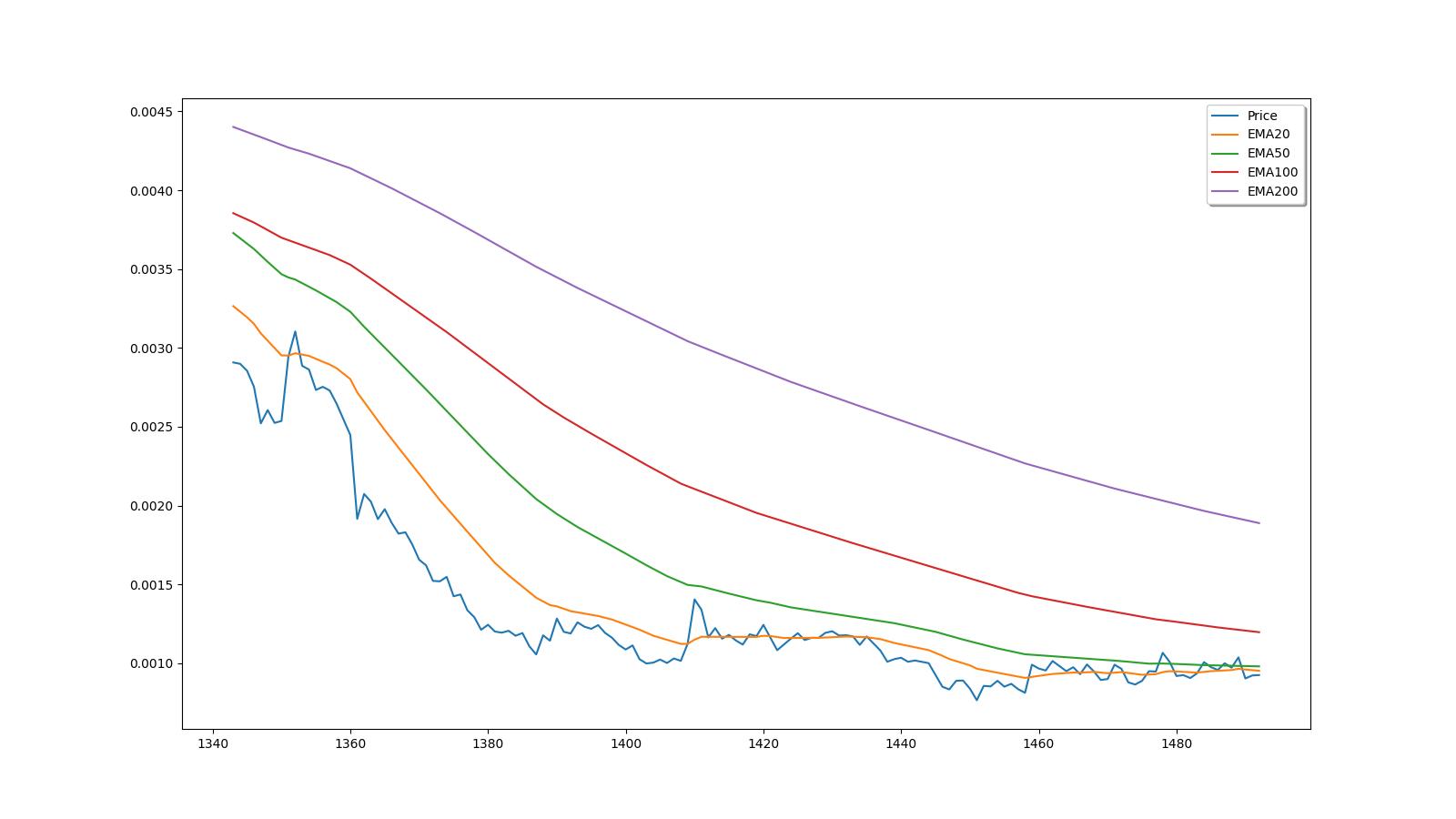 Gari Network Exponential Moving Averages