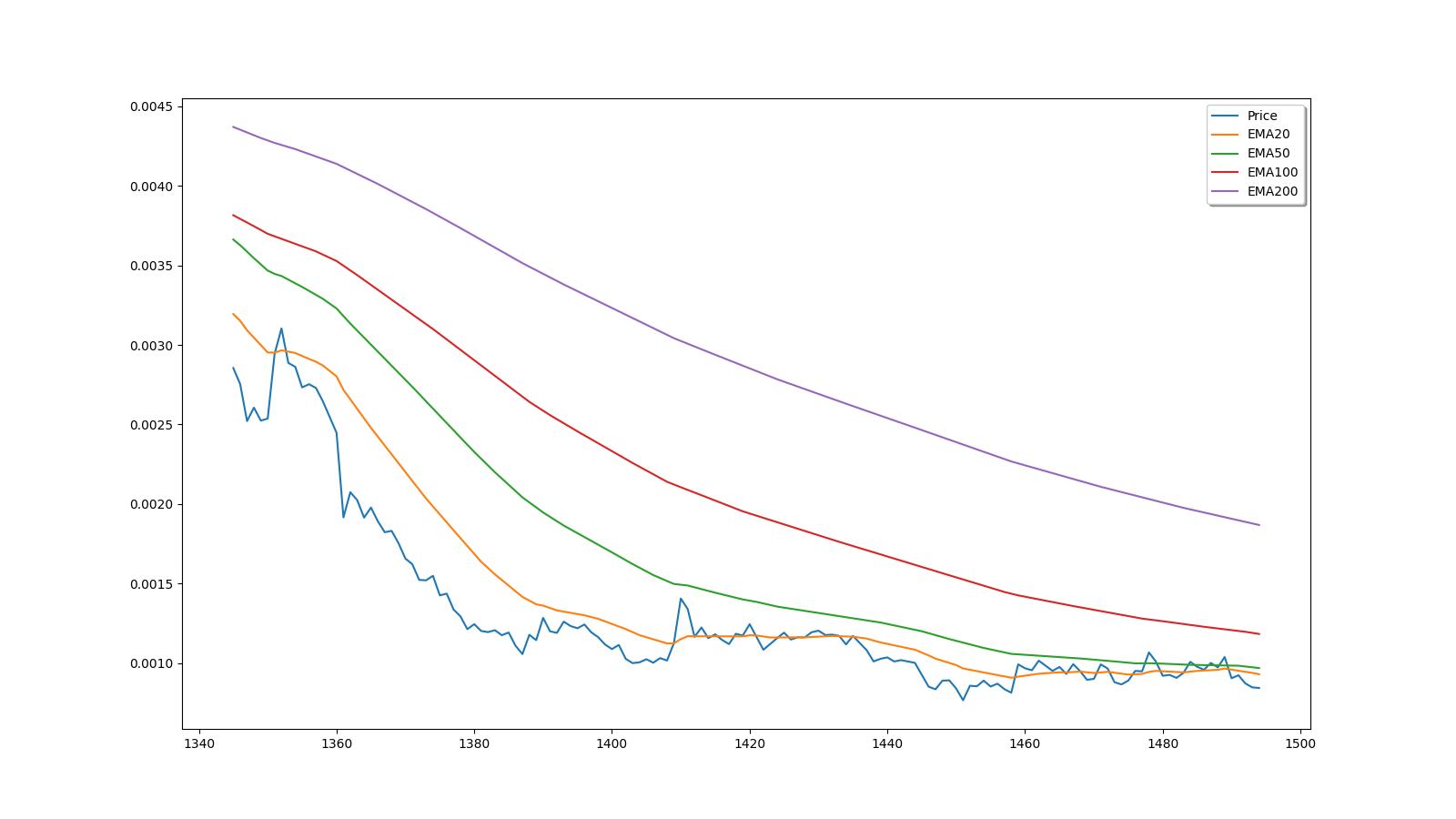 Gari Network Exponential Moving Averages