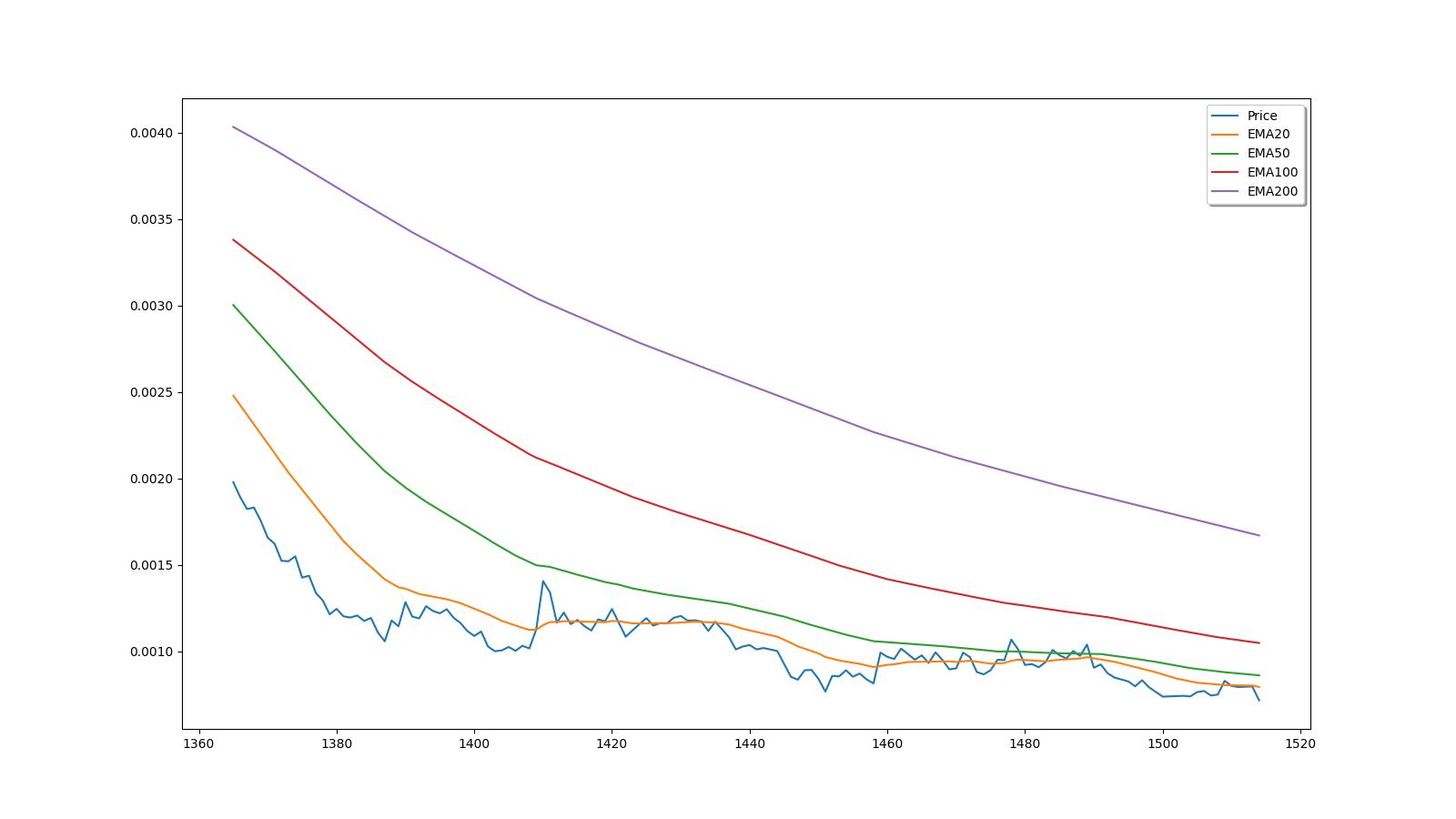 Gari Network Exponential Moving Averages