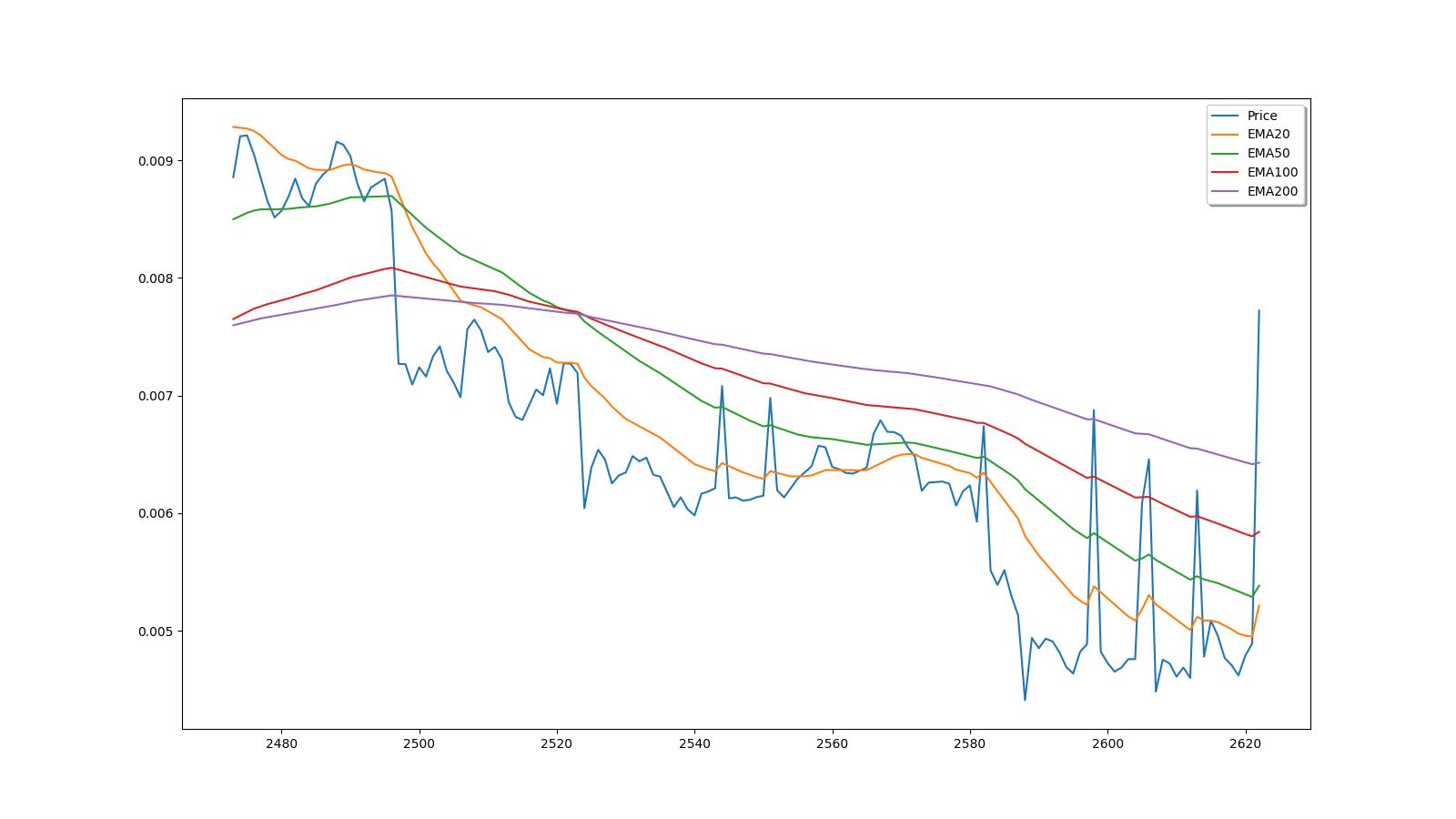 Garlicoin Exponential Moving Averages
