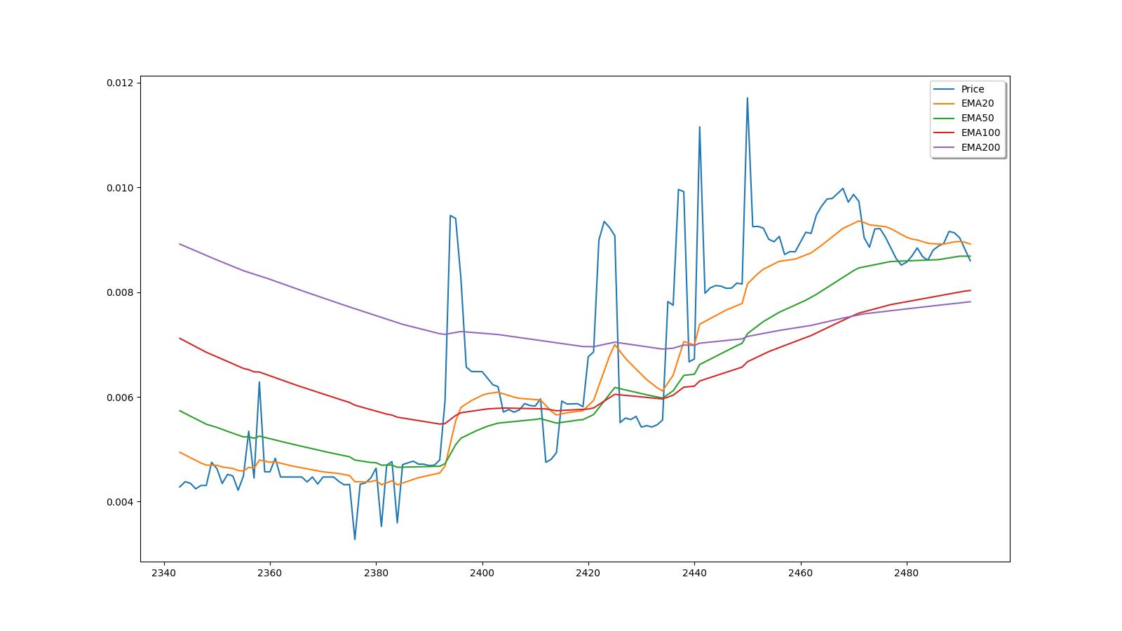 Garlicoin Exponential Moving Averages