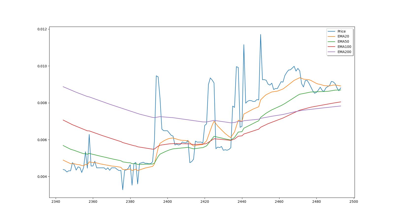 Garlicoin Exponential Moving Averages