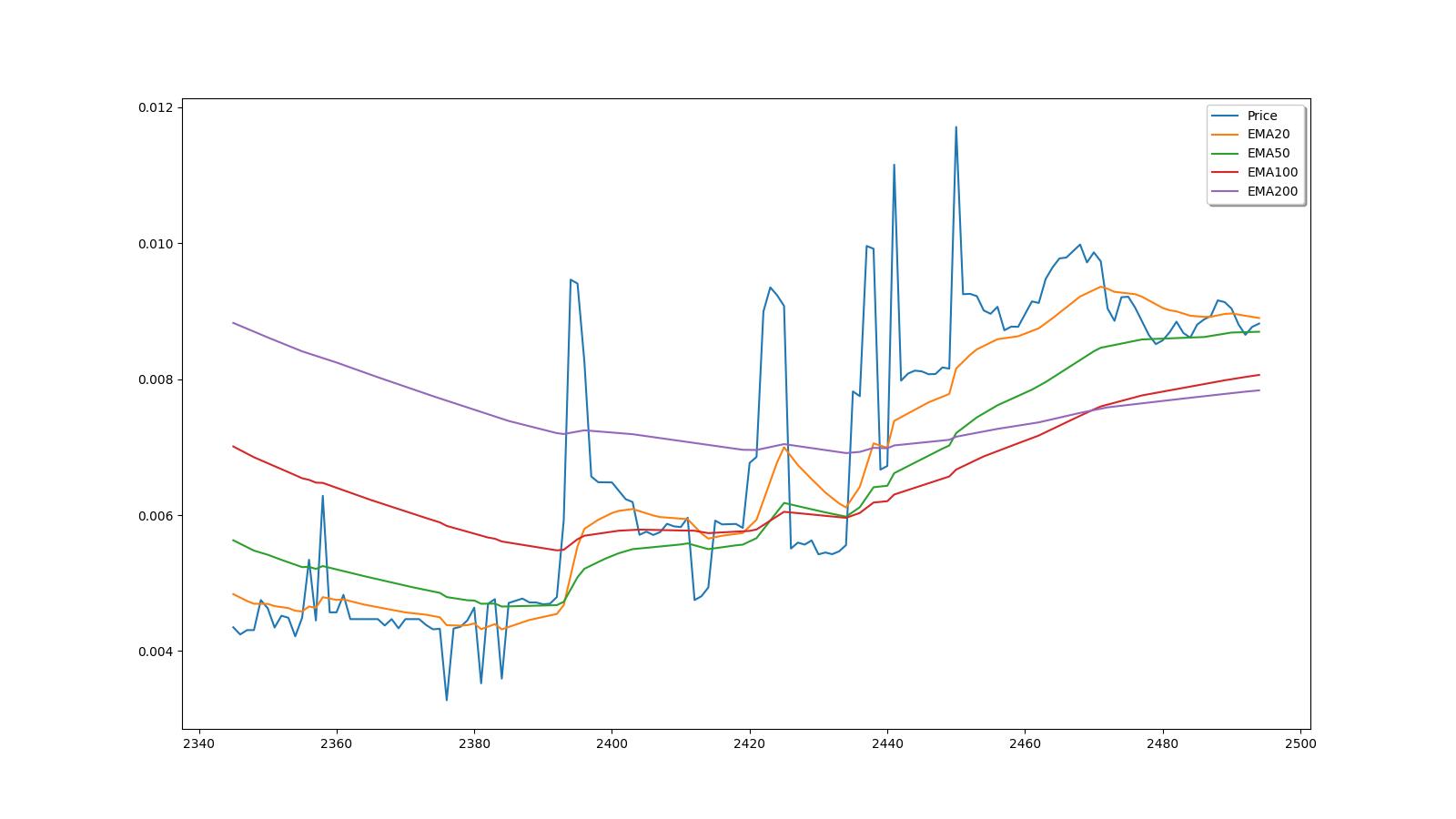 Garlicoin Exponential Moving Averages