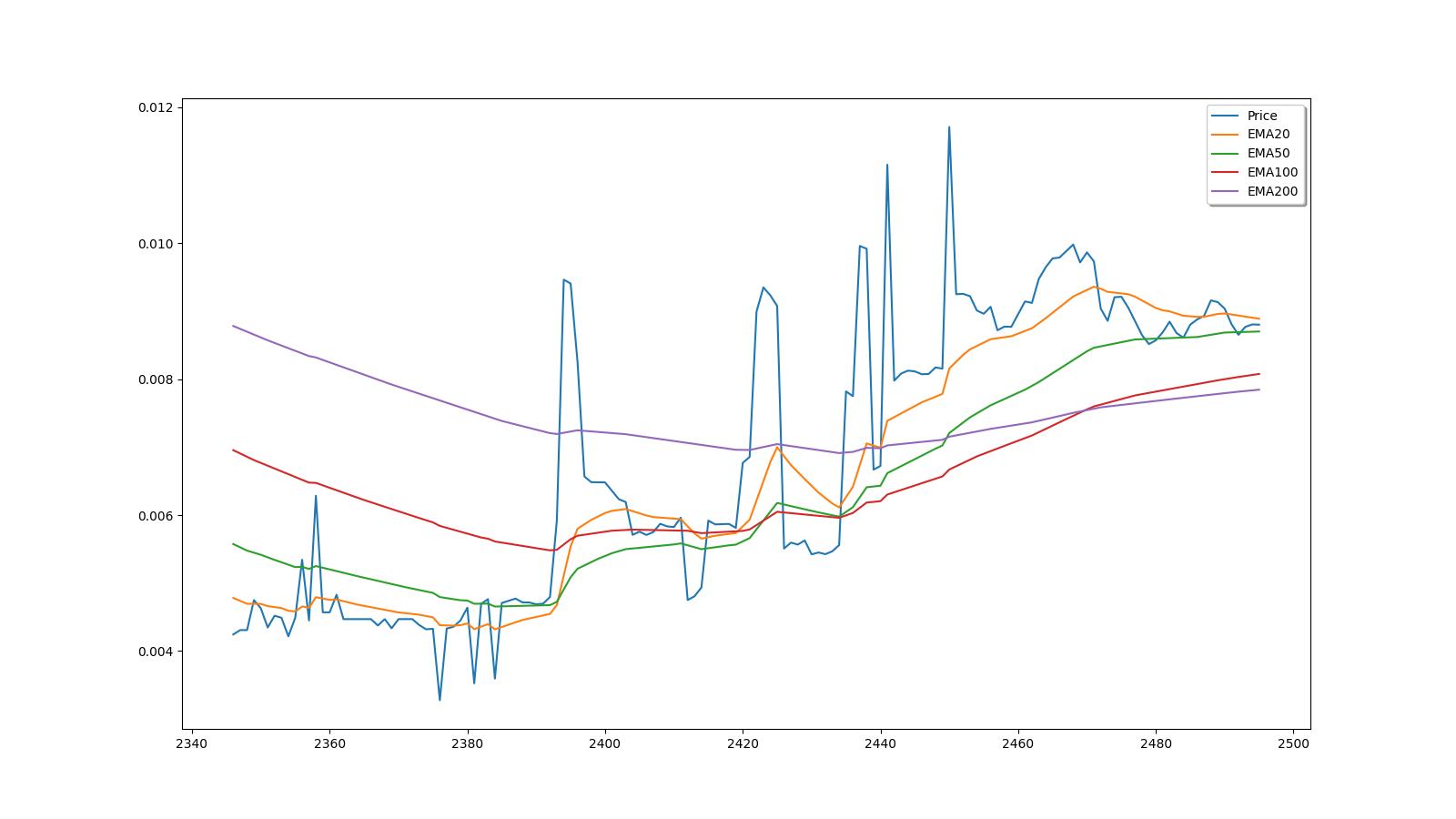 Garlicoin Exponential Moving Averages