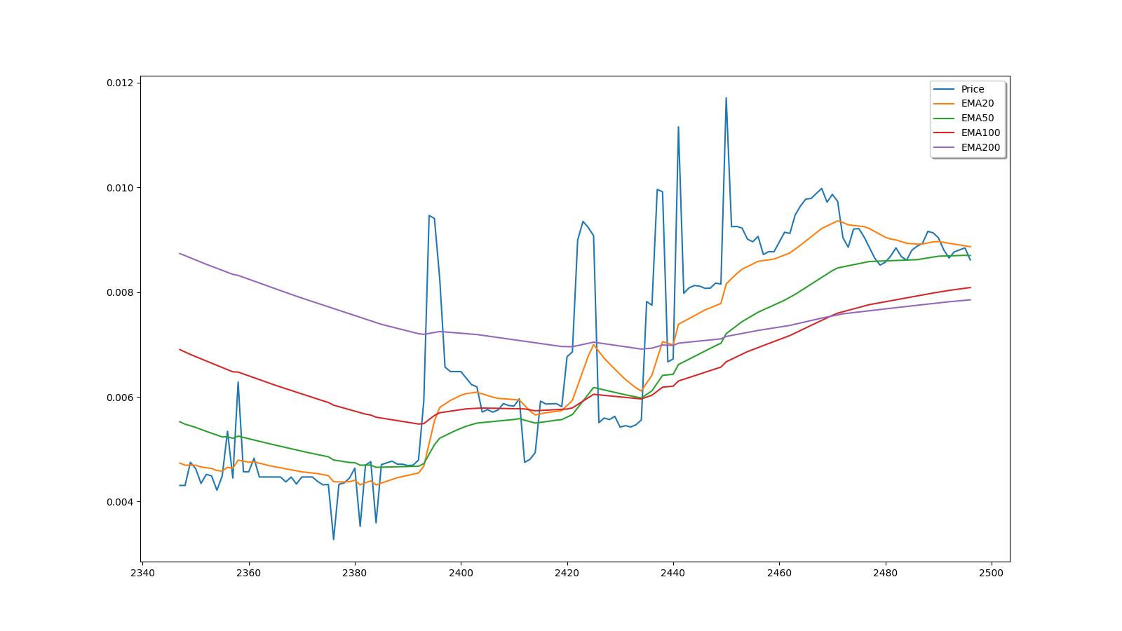 Garlicoin Exponential Moving Averages