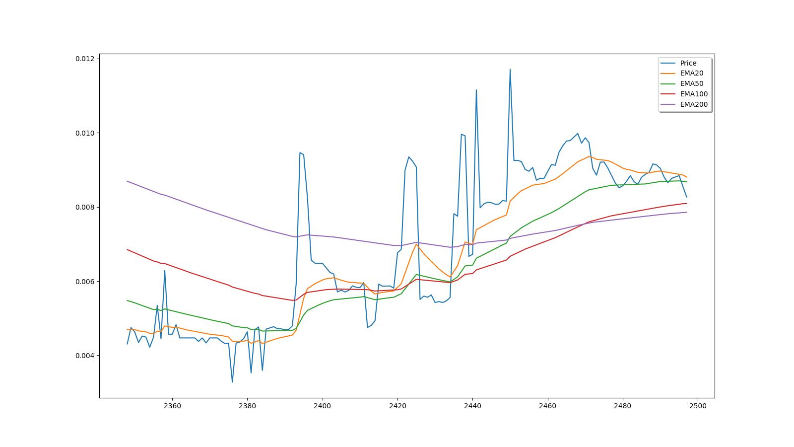 Garlicoin Exponential Moving Averages