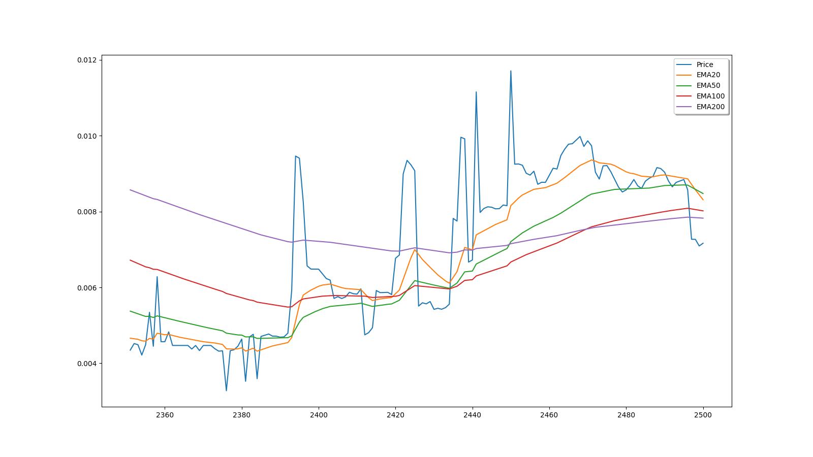 Garlicoin Exponential Moving Averages