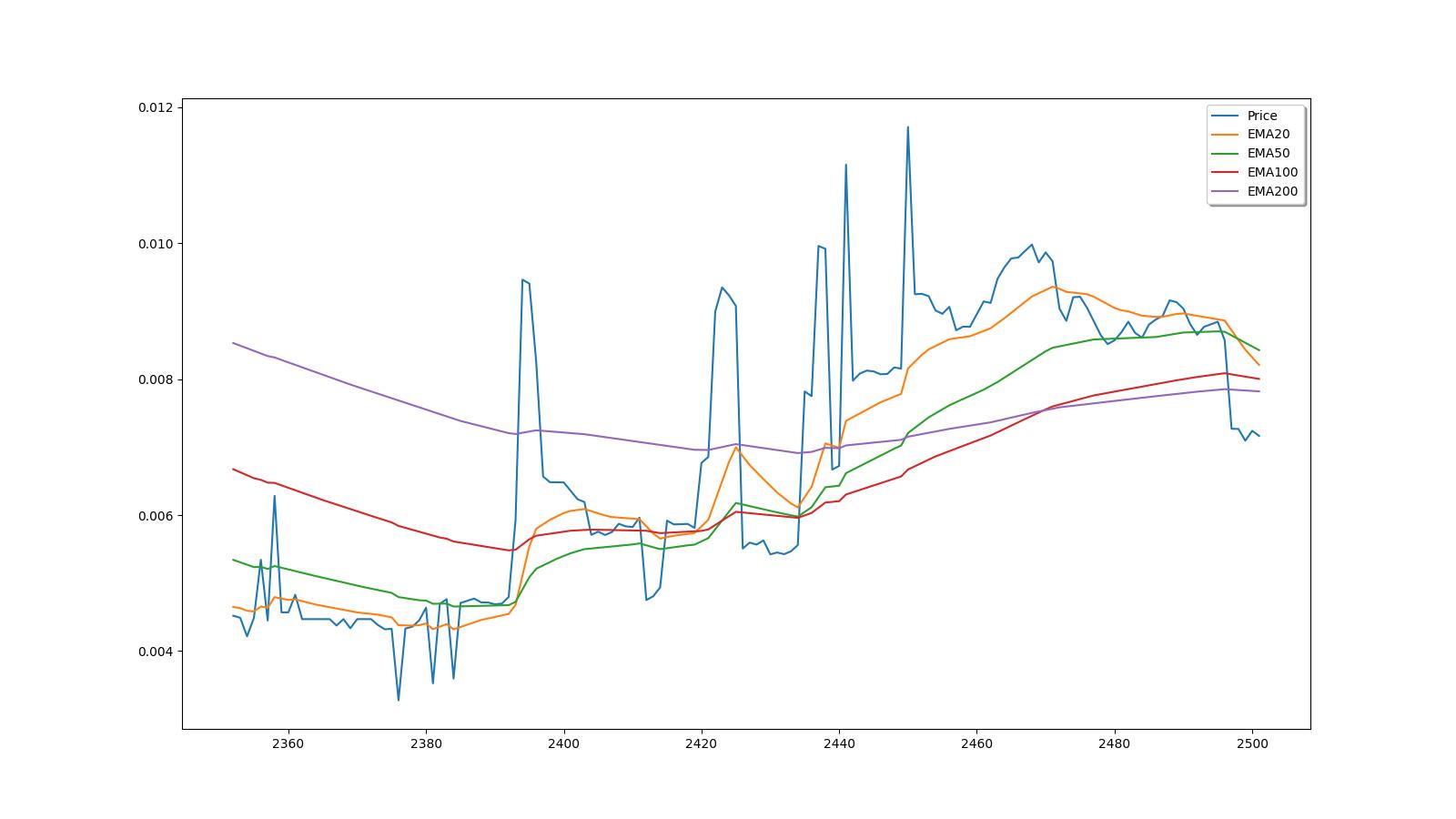 Garlicoin Exponential Moving Averages