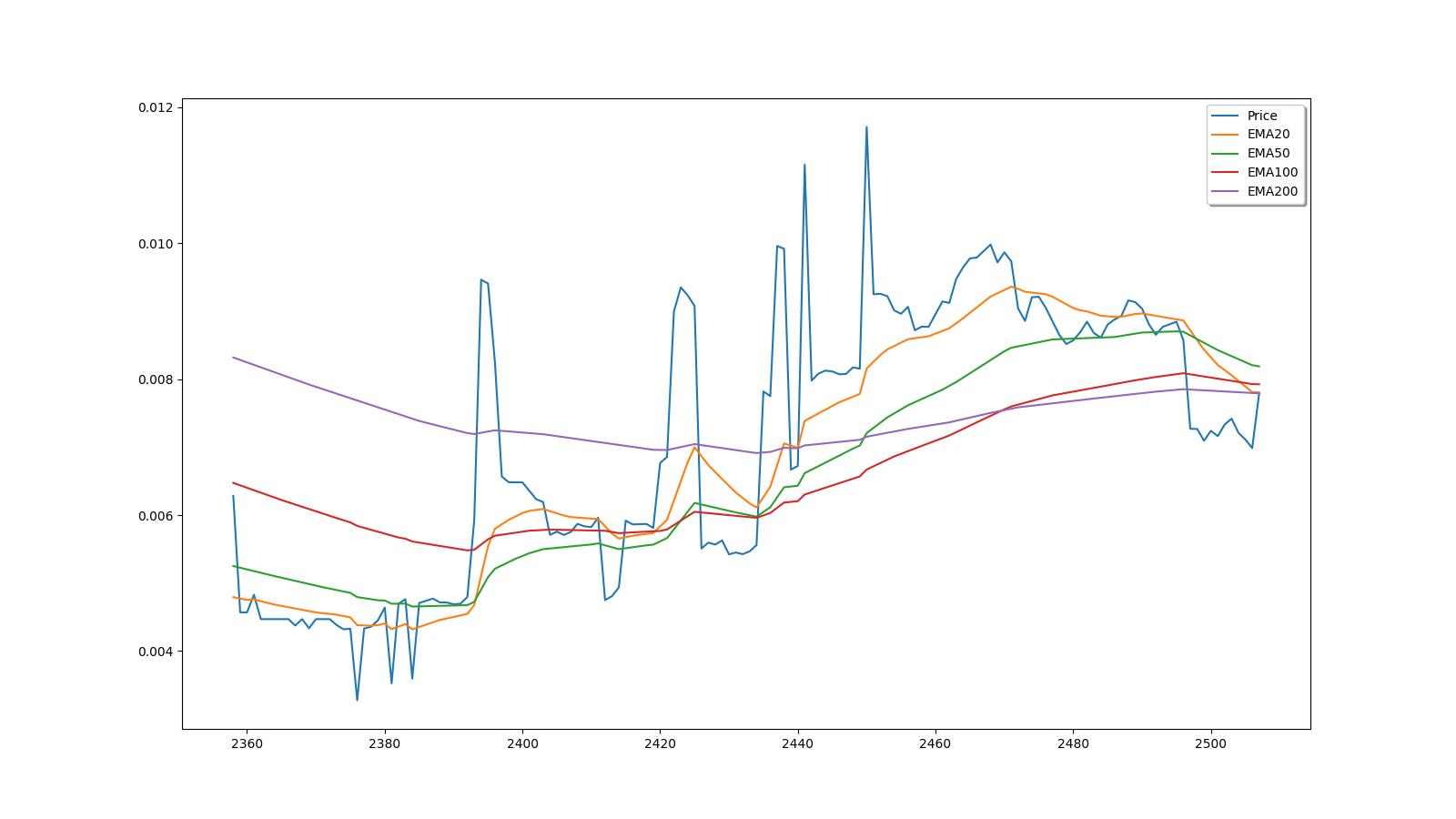 Garlicoin Exponential Moving Averages