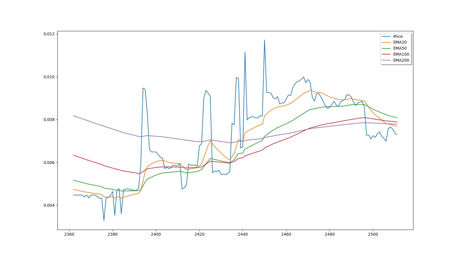 Garlicoin Exponential Moving Averages