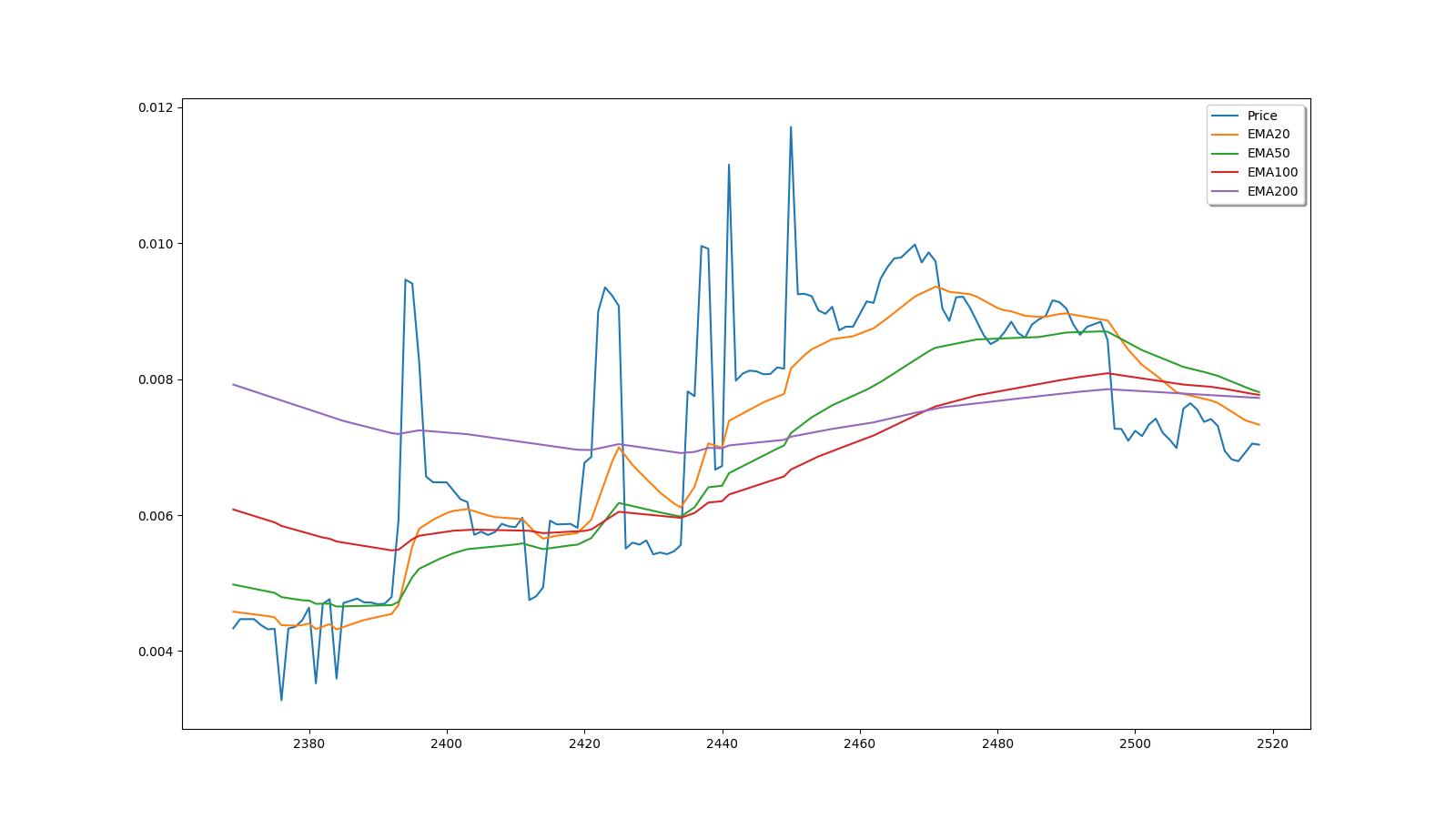 Garlicoin Exponential Moving Averages