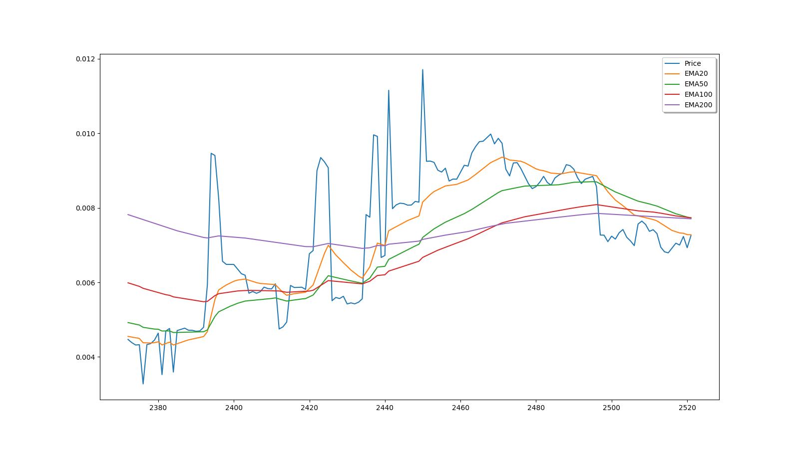 Garlicoin Exponential Moving Averages