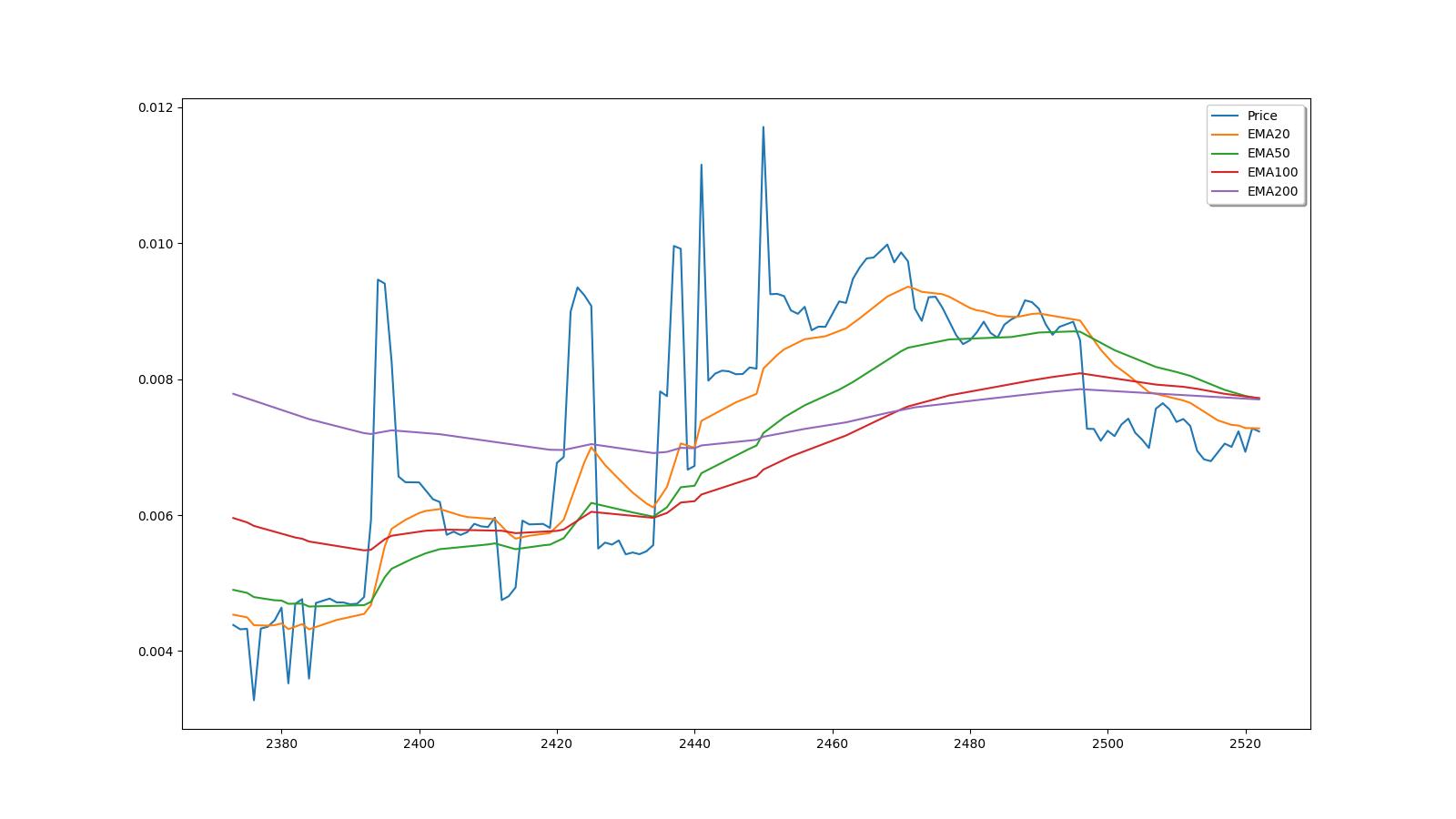Garlicoin Exponential Moving Averages