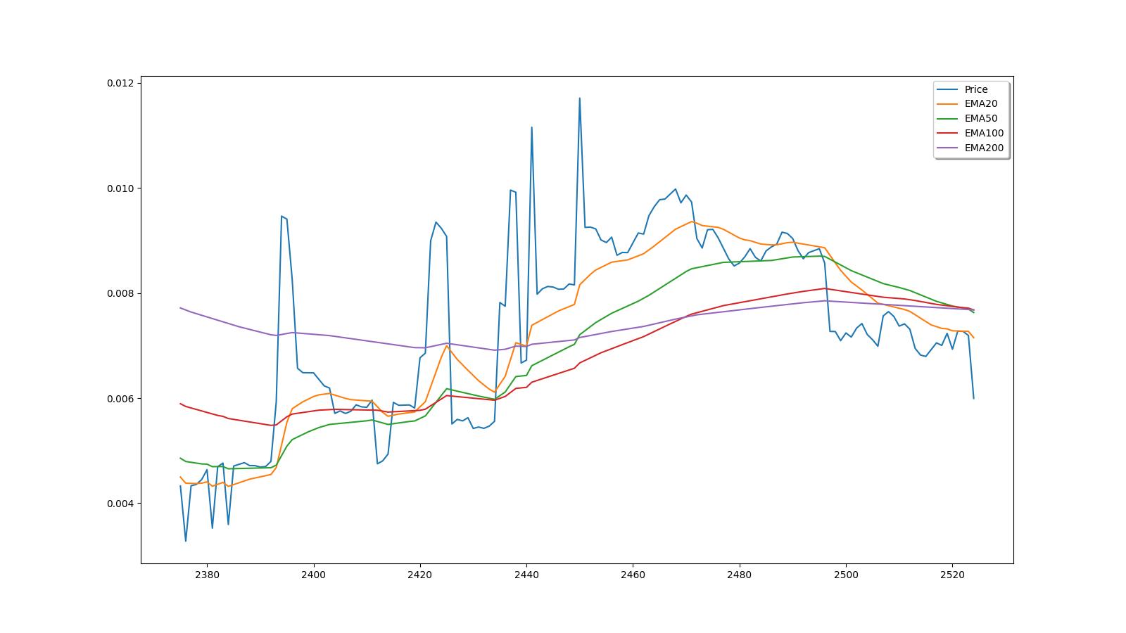 Garlicoin Exponential Moving Averages