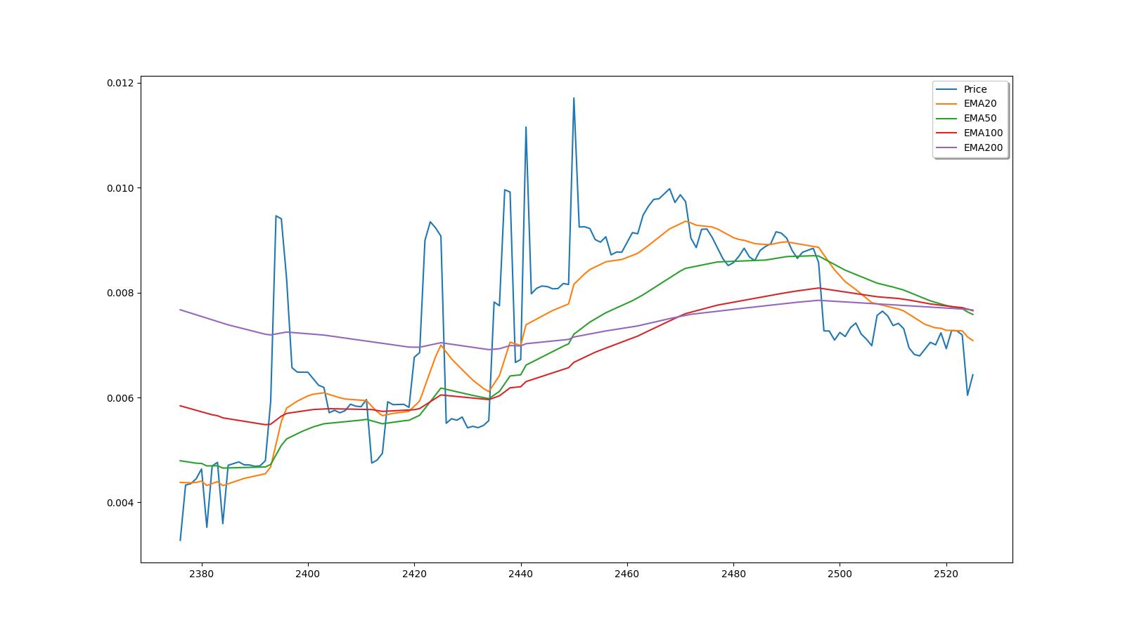 Garlicoin Exponential Moving Averages