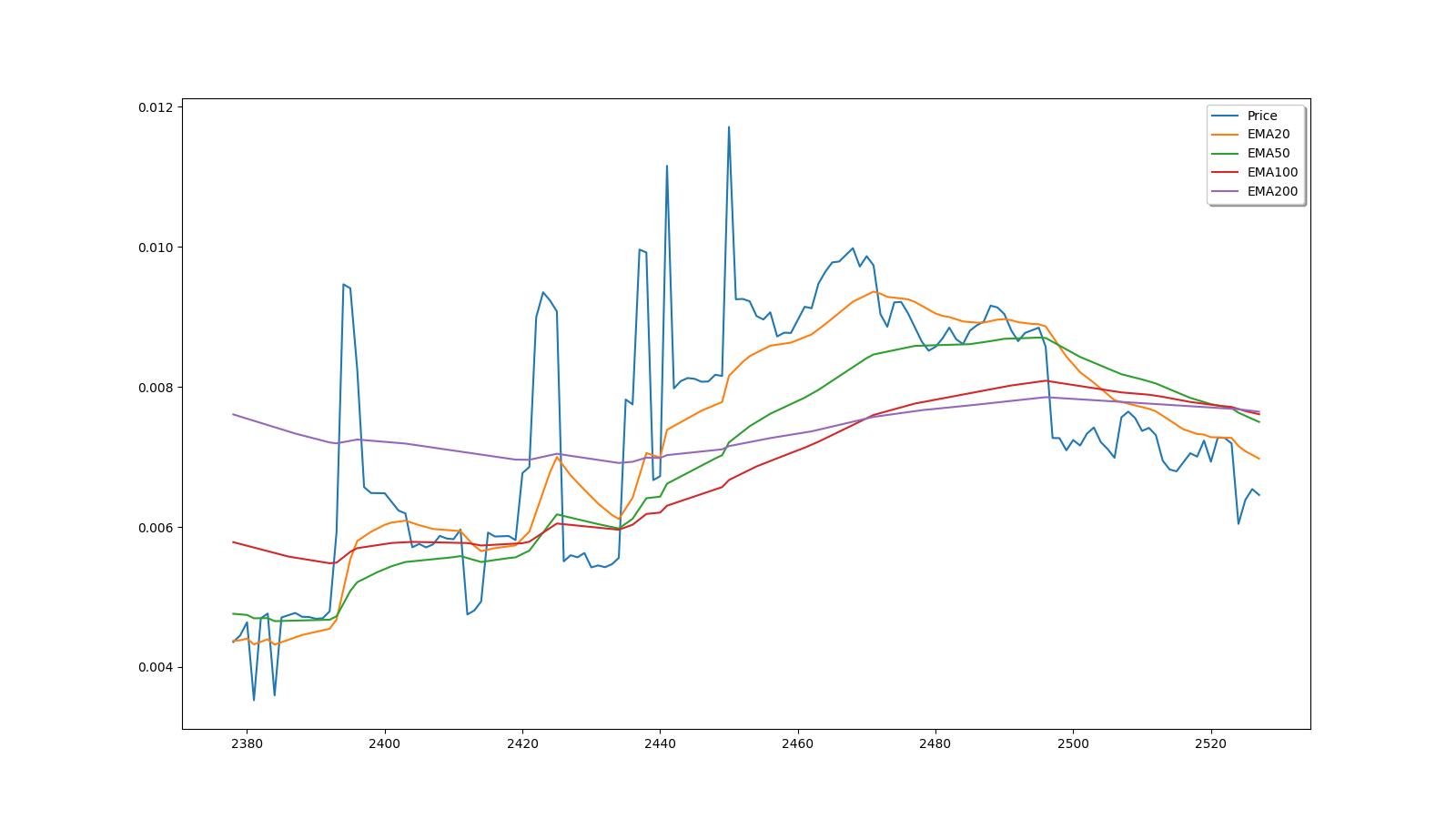Garlicoin Exponential Moving Averages